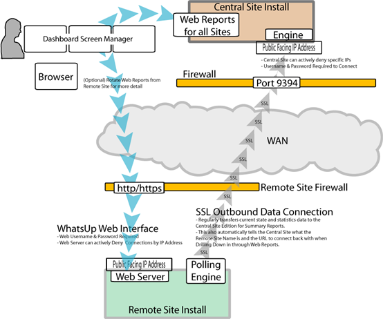 Installing Central and Remote Sites