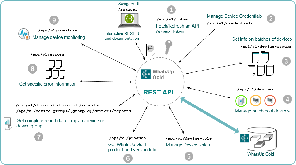 WhatsUp Gold RESTful API