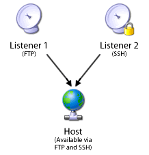 Understanding the relationship between listeners and hosts